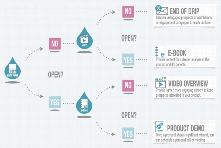 RUM Work Drip Campaign 助你連結潛在客戶（附Tips） - Rum Work